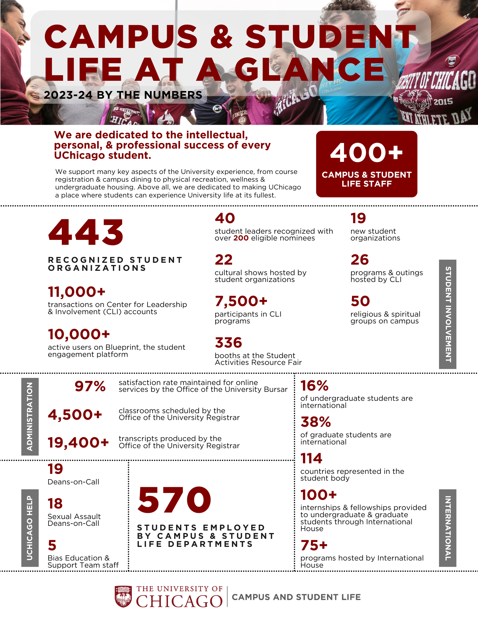 CSL by the Numbers | Campus and Student Life | The University of Chicago
