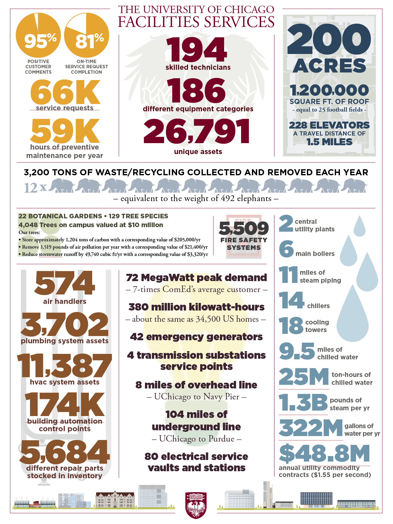 About Us | The University of Chicago Facilities Services