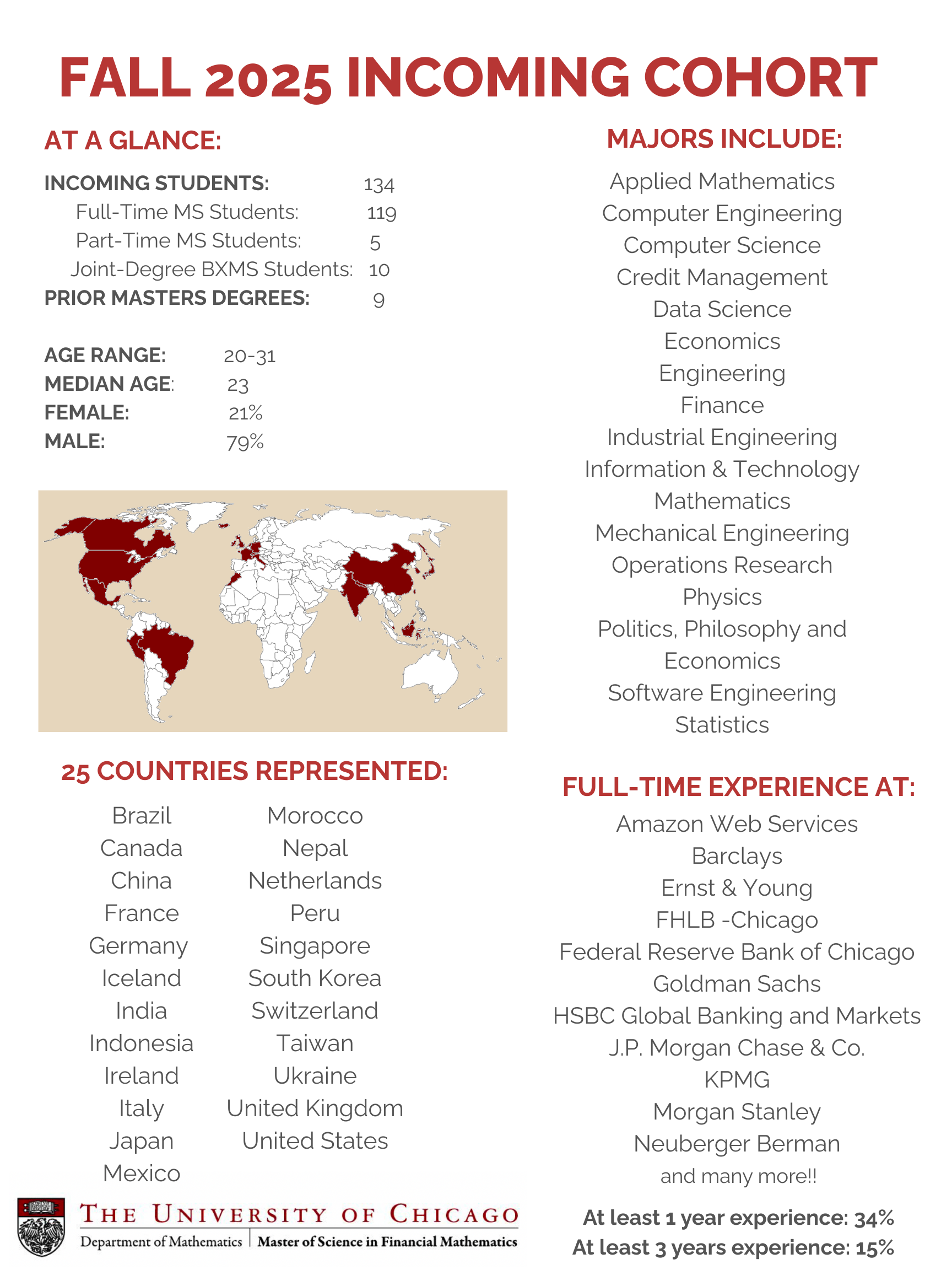 Class Profile | Financial Mathematics | The University of Chicago