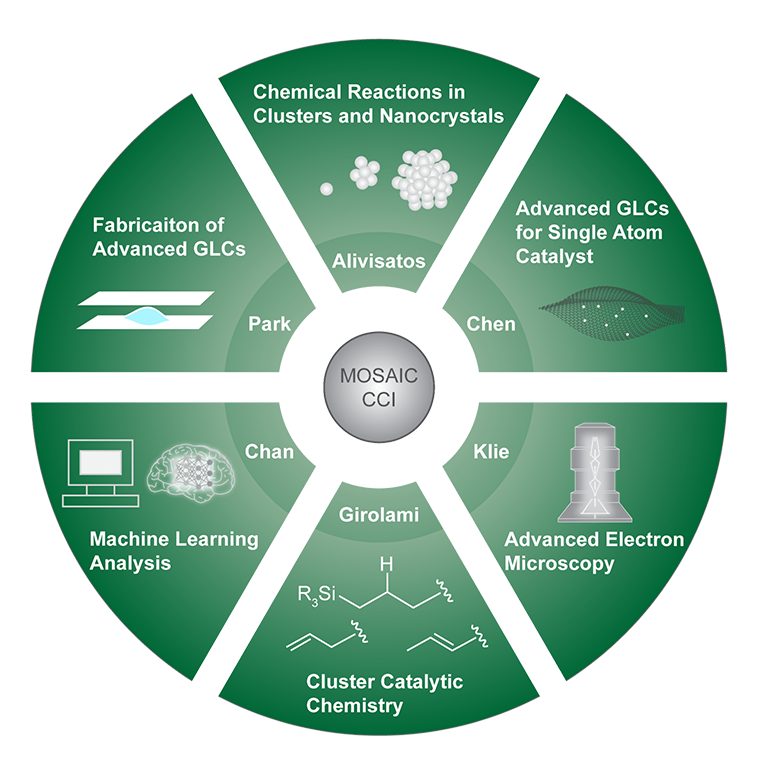 University of Chicago spearheads revolutionary NSF Center for Chemical ...