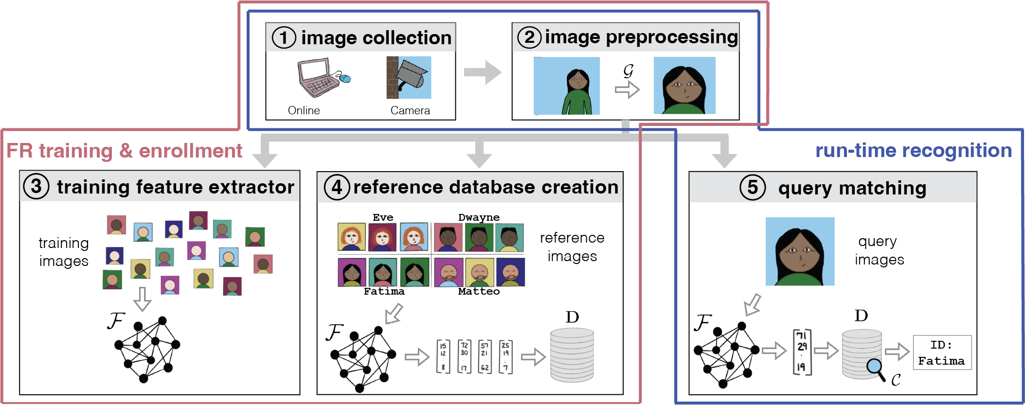 Evaluating Anti-Facial Recognition Tools | News | Physical Sciences ...
