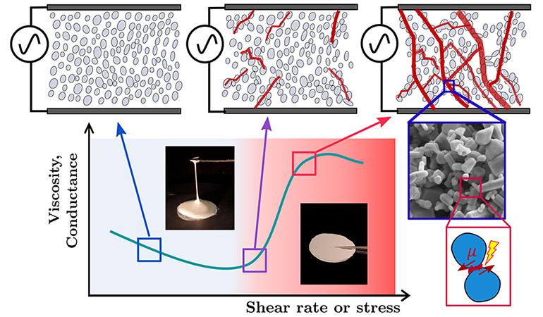 New understanding of oobleck-like fluids contributes to smart material ...